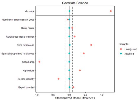 Covariance Balance Plot Before And After Conditioning Source Own
