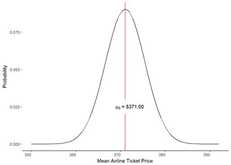 Statistical Hypothesis Testing And Confidence Intervals