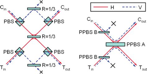 Schematics Of The Compact Cnot Gate A Optical Circuit In The