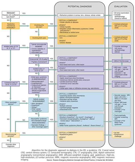 Algorithm For Diplopia Ophthalmology Notes And Synopses Facebook