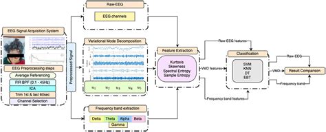 Frontiers Variational Mode Decomposition Based Eeg Analysis For The