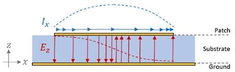 Figure Electric Field And Surface Current Distributions On A