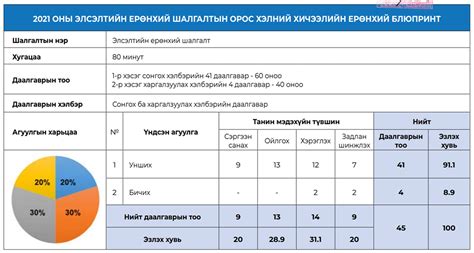 2021 оны ЭЕШ ын ерөнхий БЛЮПРИНТ гарлаа
