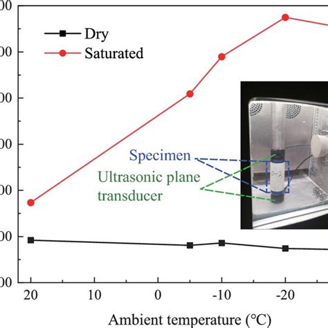 P Wave Velocity Of The Original Dry And Saturated Specimens At Various