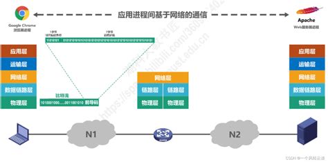 计算机网络体系结构 云社区 华为云