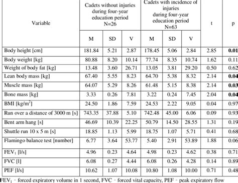 The Descriptive Statistics Of The Selected Somatic Characteristics And