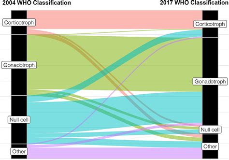 A Sankey Plot Summarizing The Reclassification Of Non Functioning