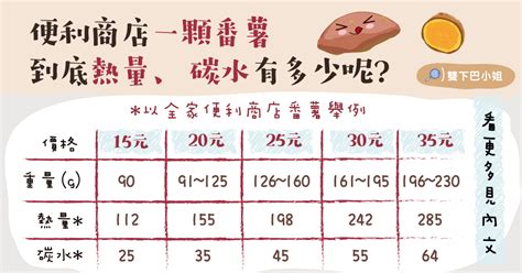 便利商店一顆番薯 到底熱量、碳水有多少呢 雙下巴小姐 瘦身妙招、健康資訊、安心線上購物