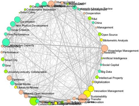 Clustering Results Based On The Top And Top High Frequency Download Scientific Diagram