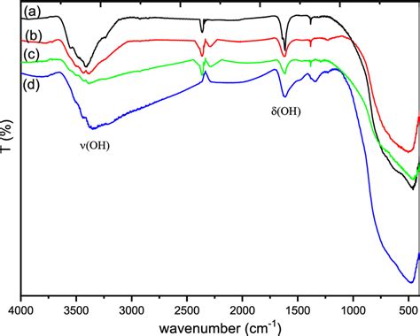 Ftir Spectra Of Undoped Tio2 A And Zn Doped Tio2 With 1 Mol B