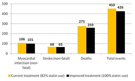 Increased Use Of Generic Statins Proves Cost Effective In Australia
