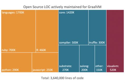 Le Développement De Graalvm Saligne Sur Celui De Java Le Monde