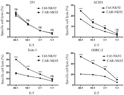 Specific Cytotoxicity Exhibited By Caix Specific Car Nk92 Cells Against