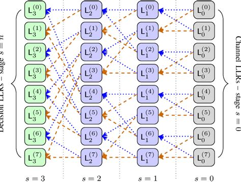 Figure 3 From LLR Based Successive Cancellation List Decoding Of Polar