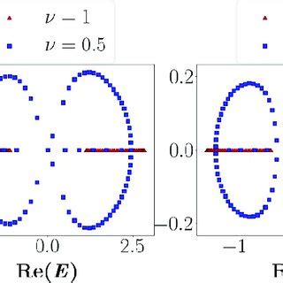 The PT Broken And The Unbroken Regions In The PT Symmetric Model Are Download Scientific