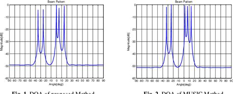 Figure From High Resolution Direction Of Arrival Estimation Based On