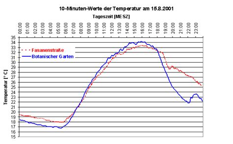 Lufttemperatur Wetter Und Klima Fachbereich Geowissenschaften
