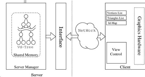 view dependent rendering over a client server network download