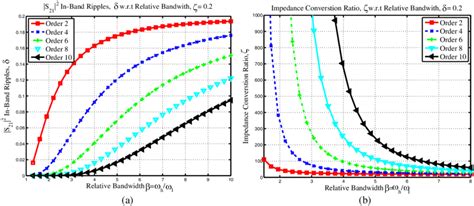 Relations Between Network Order Relative Bandwidth β ω H ω L Download Scientific Diagram