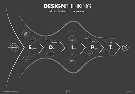 Poster Design Thinking Axel Schröder Unternehmensberatung