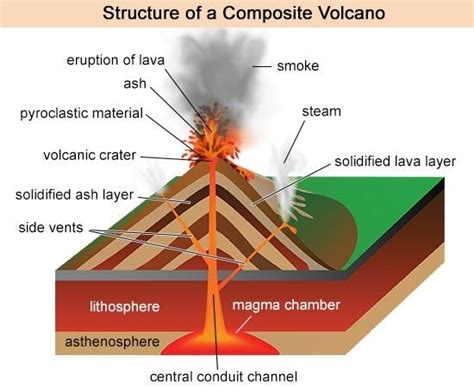 Diagrams Of Composite Volcanoes