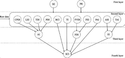 The Bayesian Network Structure Is Composed Of 17 Nodes In 4 Layers The