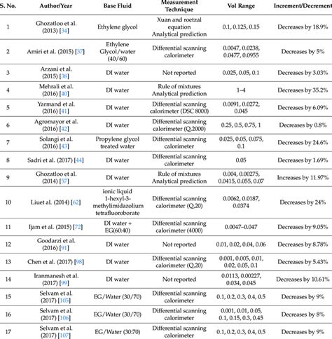 Summary Of Published Literature On Specific Heat Capacity Of