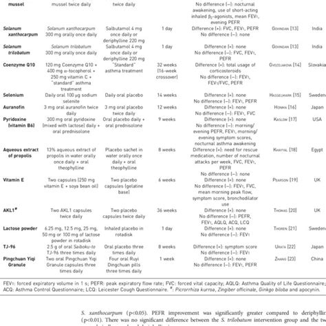 Summary Of Results For Complementary And Alternative Medicine Cam Download Scientific Diagram