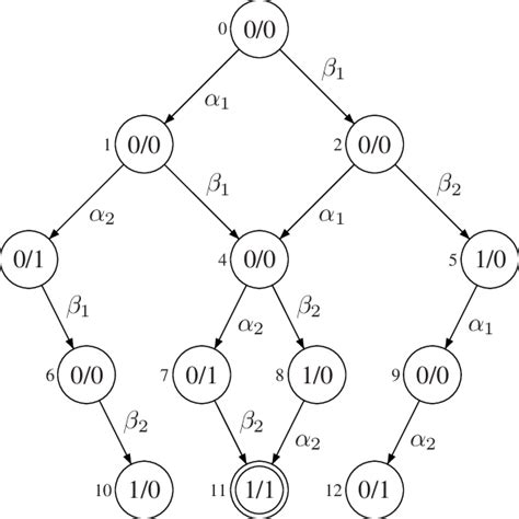 4 Multi Threaded Program And Its Model Download Scientific Diagram