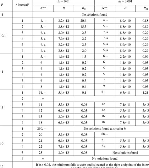 The TF Equation Treated By The Shooting Method Download Scientific Diagram