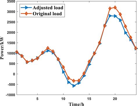 Frontiers Multi Agent Game Operation Of Regional Integrated Energy