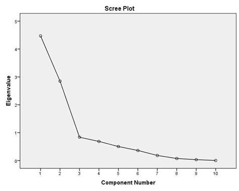 Scree Plot Showing The Number Of Components Extracted
