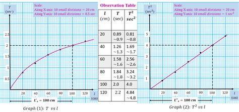 Physics Experiment To Determine The Acceleration Due To Gravity In The Laboratory By Using A