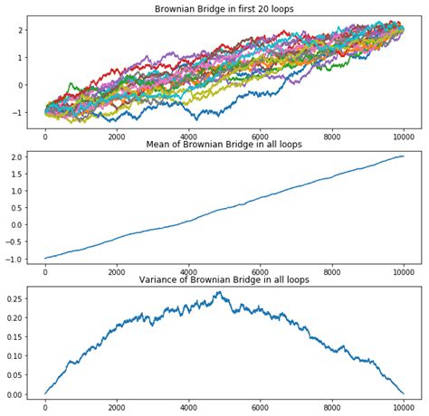 Introduction To Brownian Motion Shoffs Machine Learning World