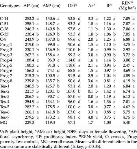 agronomic performance of outstanding yellow maize zea mays l crosses