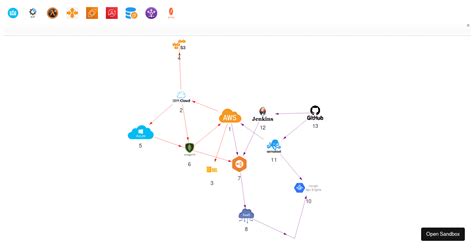 React Vis Network Graph Examples Codesandbox