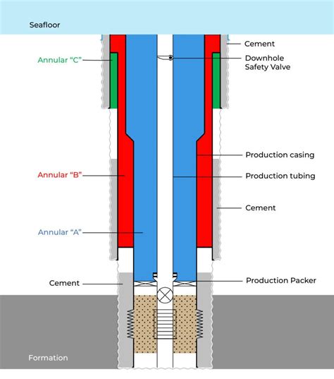 Monitoring Well Integrity Using Annular Casing Pressure