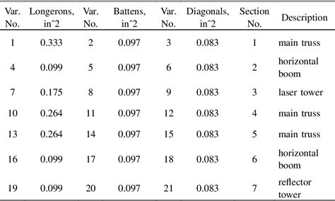 Table 1 From Experimental Validation Of An Integrated Controls Structures Design Methodology