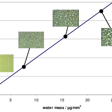 Dewing Test Cycle According To Isodis 16750 4 Download Scientific