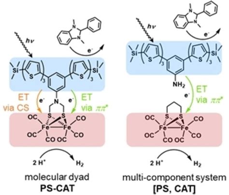 Molecular Dyad Vs Multi‐component Approach‐photocatalytic Hydrogen
