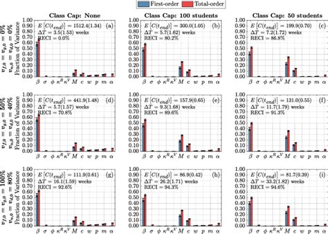 Color Figure Online Global Sensitivity Analysis Of Infection And Download Scientific Diagram
