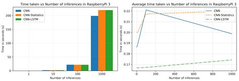 Convolutional Neural Network Based Low Powered Wearable Smart Device