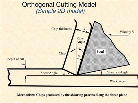 Theory Of Metal Cutting