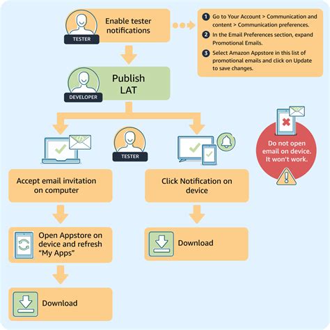 Prepare App Testers App Testing