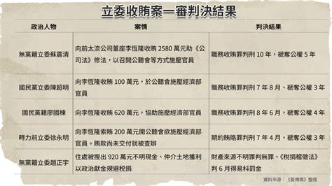 立委集體貪污案一審宣判 蘇震清重判10年、徐永明最輕7年4月