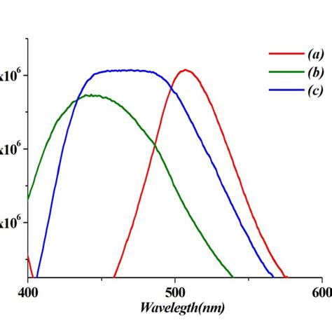 Absorption Spectra Of Sio2 In A Acetone B Ethanol And C Water