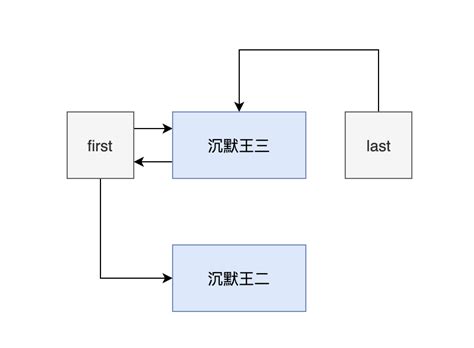 LinkedList控诉我爹都嫌弃我 二哥的Java进阶之路