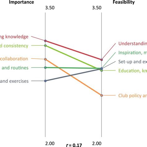 Pattern Matching Graph For Average Cluster Ratings Between Importance Download Scientific