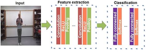 Figure 2 From Implementation Of Convolutional Lstm Network Based On Cpu