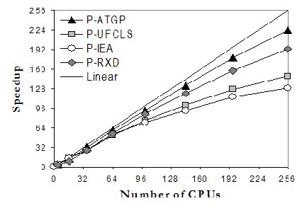 Scalability Of Heterogeneous Parallel Algorithms On Thunderhead Download Scientific Diagram